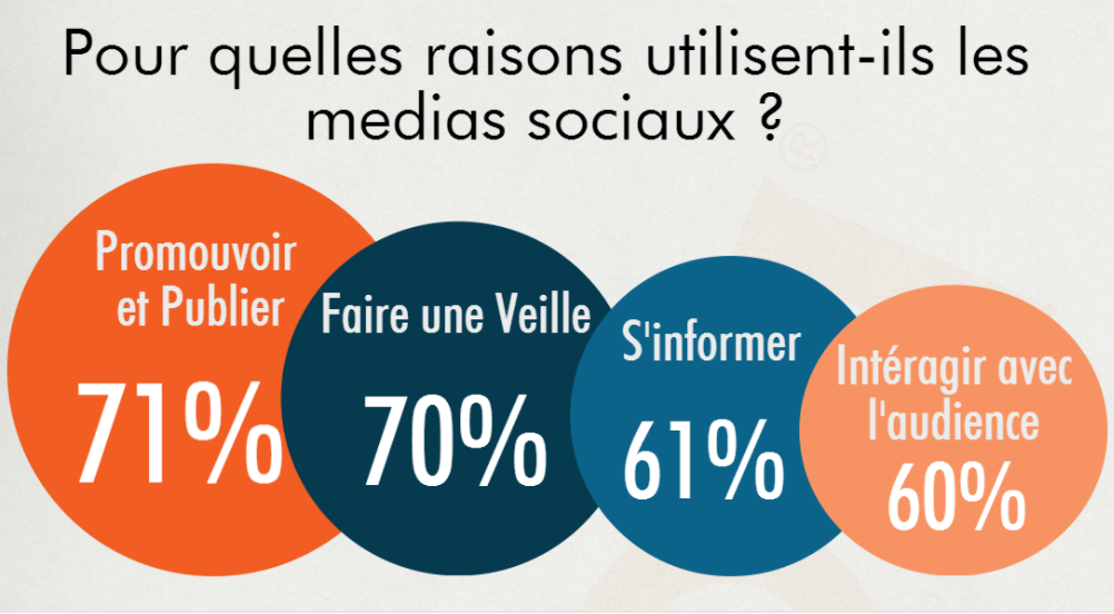 Journalistes et réseaux sociaux : la grande mutation ? - Sign&Sens
